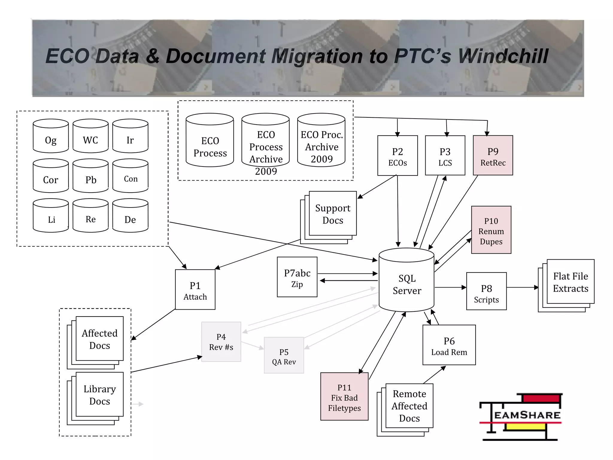Windchill Migration Overview | PPT