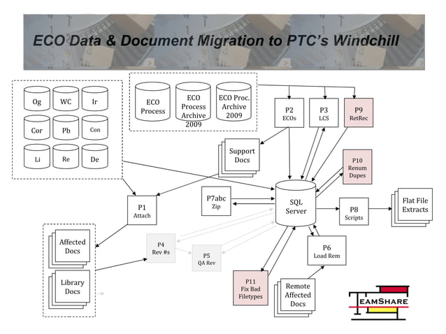 Windchill Migration Overview | PPT