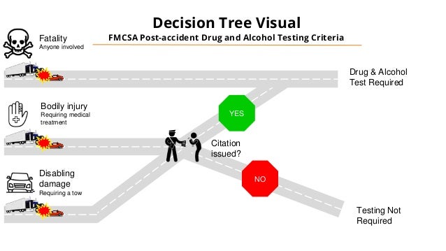FMCSA Drug and Alcohol Testing Program Regulations
