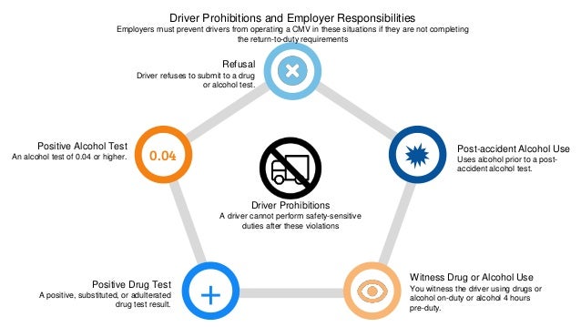 FMCSA Drug and Alcohol Testing Program Regulations