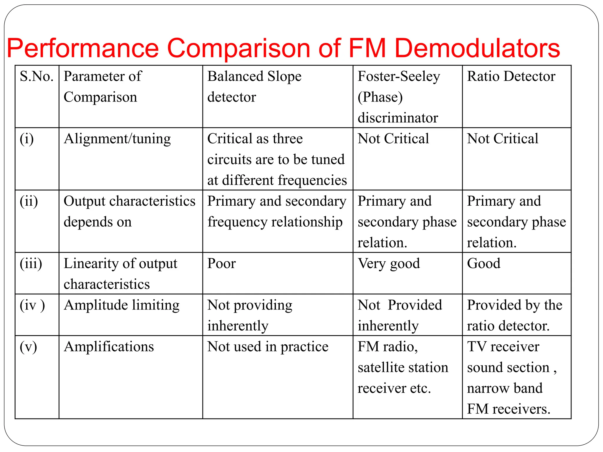 Fm Demodulation Analog Communication Types Of Demodulation Ppt