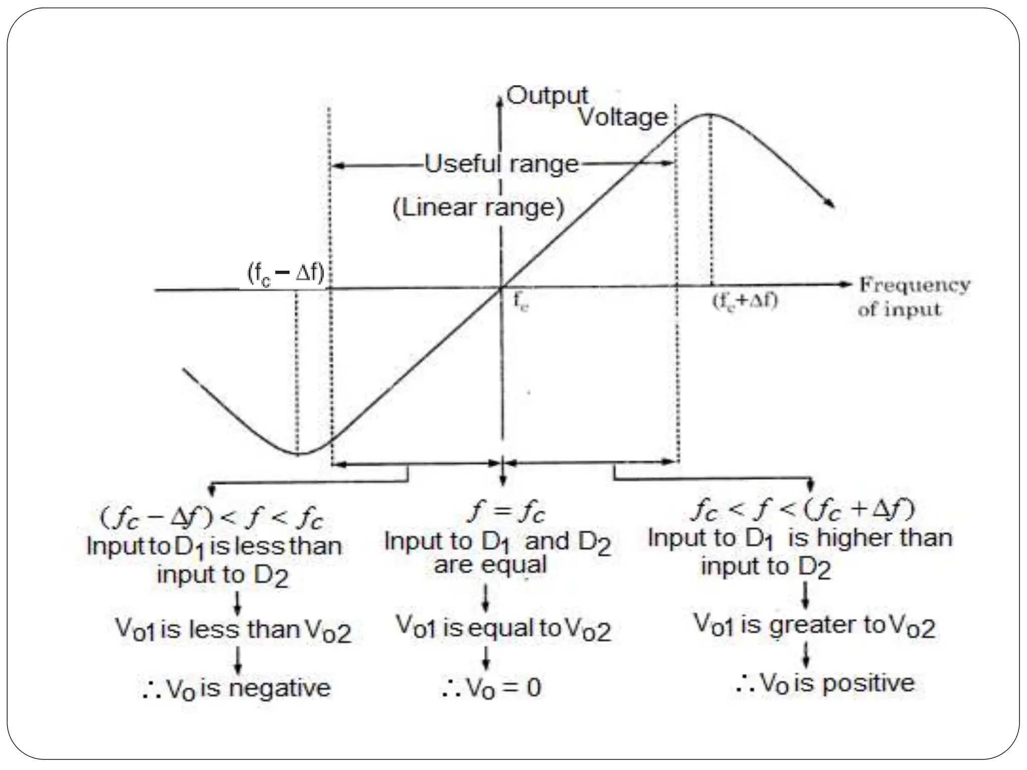 FM Demodulation analog communication types of demodulation | PPT