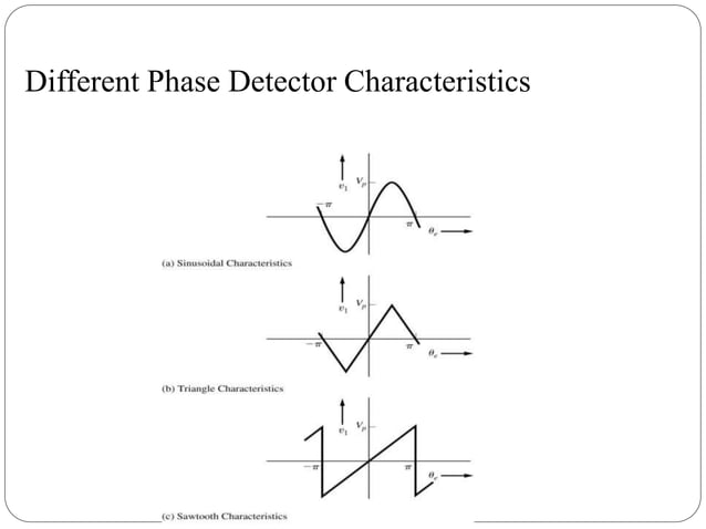FM Demodulation analog communication types of demodulation | PPT