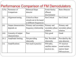 FM Demodulation analog communication types of demodulation | PPTX
