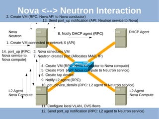 Network as a Service, Assaf Muller | PPT