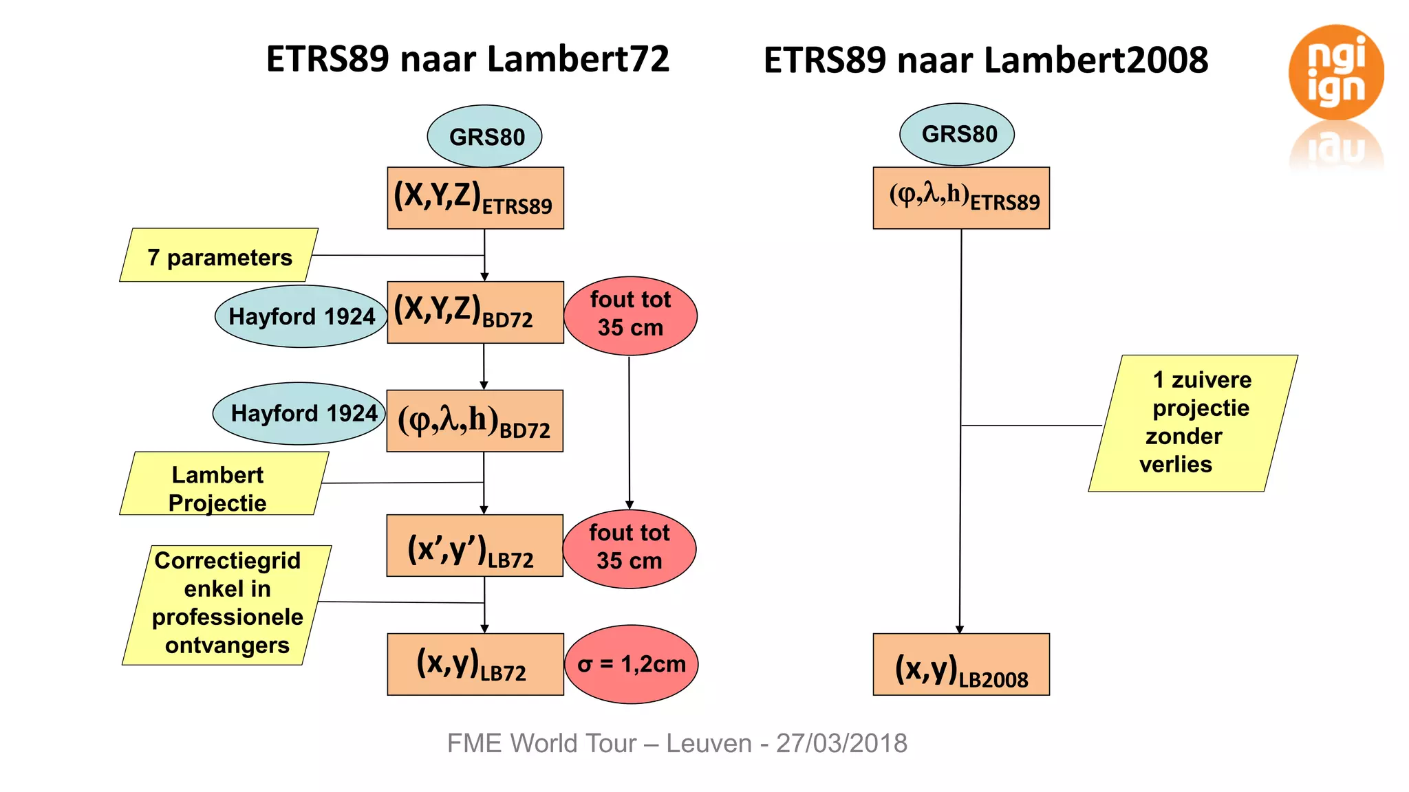 Custom Transformers voor omzetting tussen Lambert72 en Lambert2008 | PDF