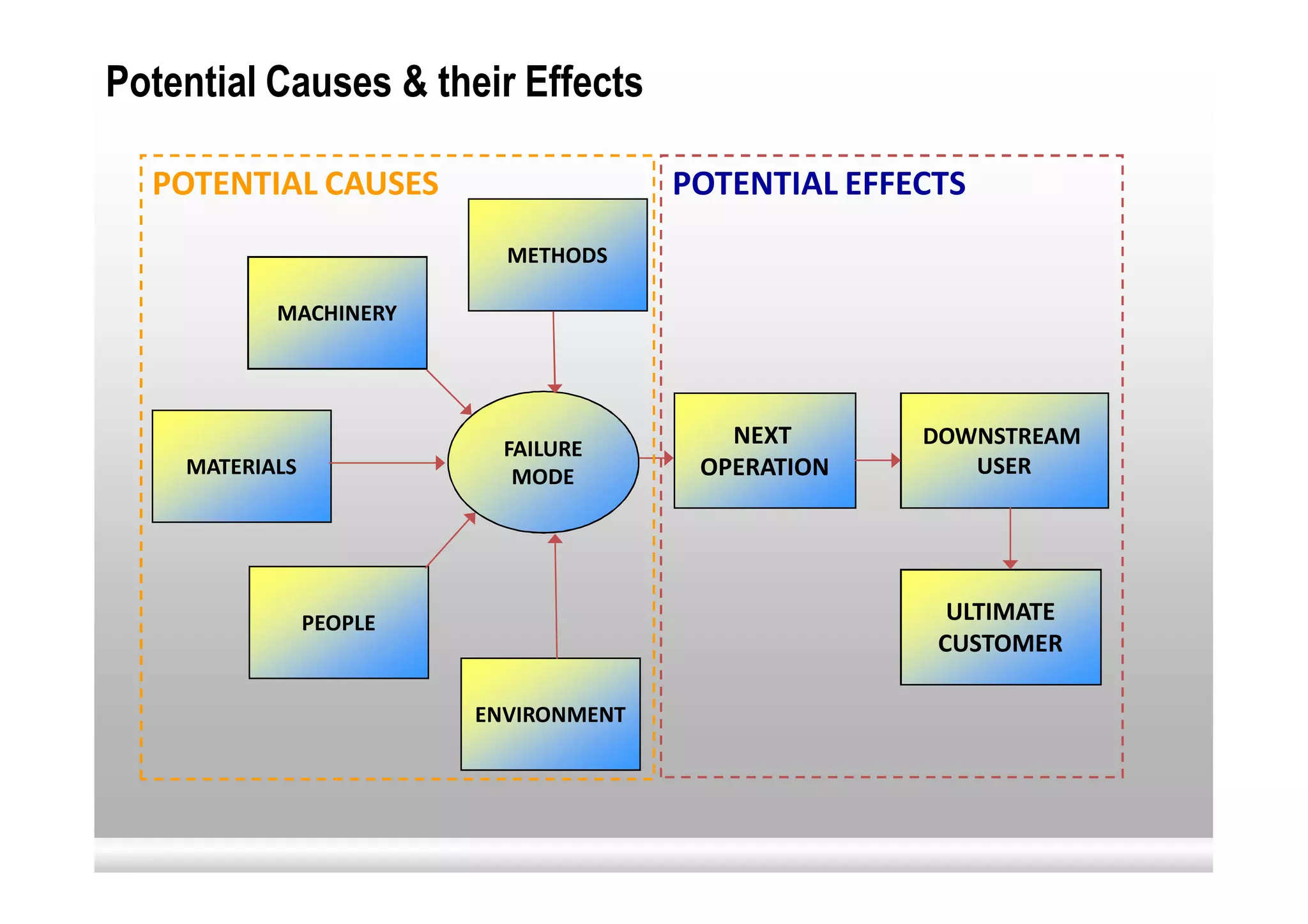 Failure Mode & Effect Analysis | PDF