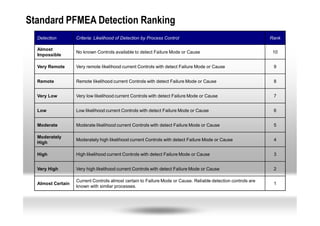 Failure Mode & Effect Analysis | PDF
