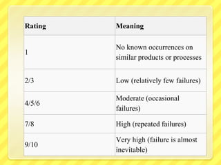 FAILURE MODE EFFECT ANALYSIS | PPTX
