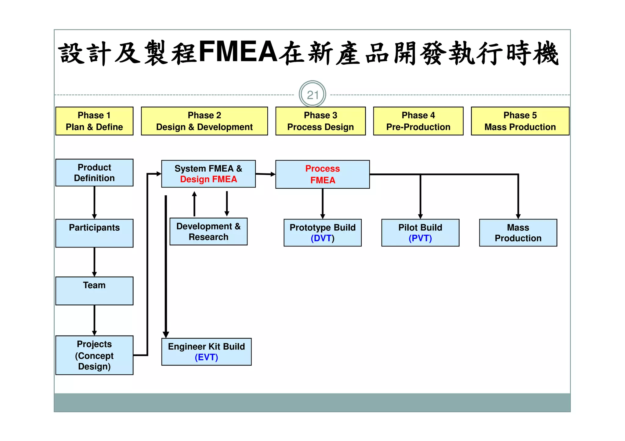 FMEA | PDF