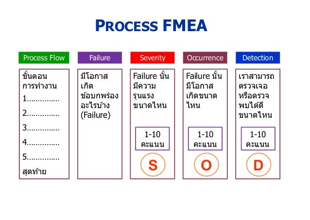Risk Management by using FMEA