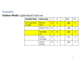 Failure Mode Effects & Analysis | PPTX