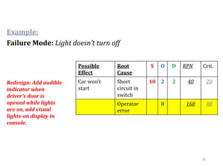 Failure Mode Effects & Analysis | PPTX