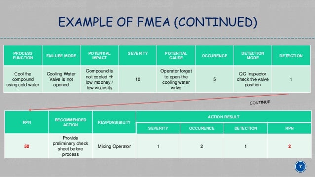 Overview of FMEA