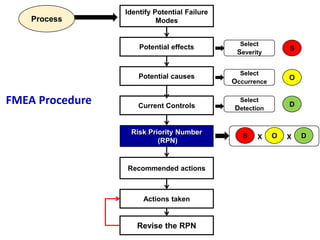 FMEA | PPT