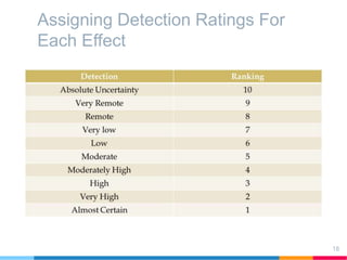 Failure Mode & Effect Analysis | PPT
