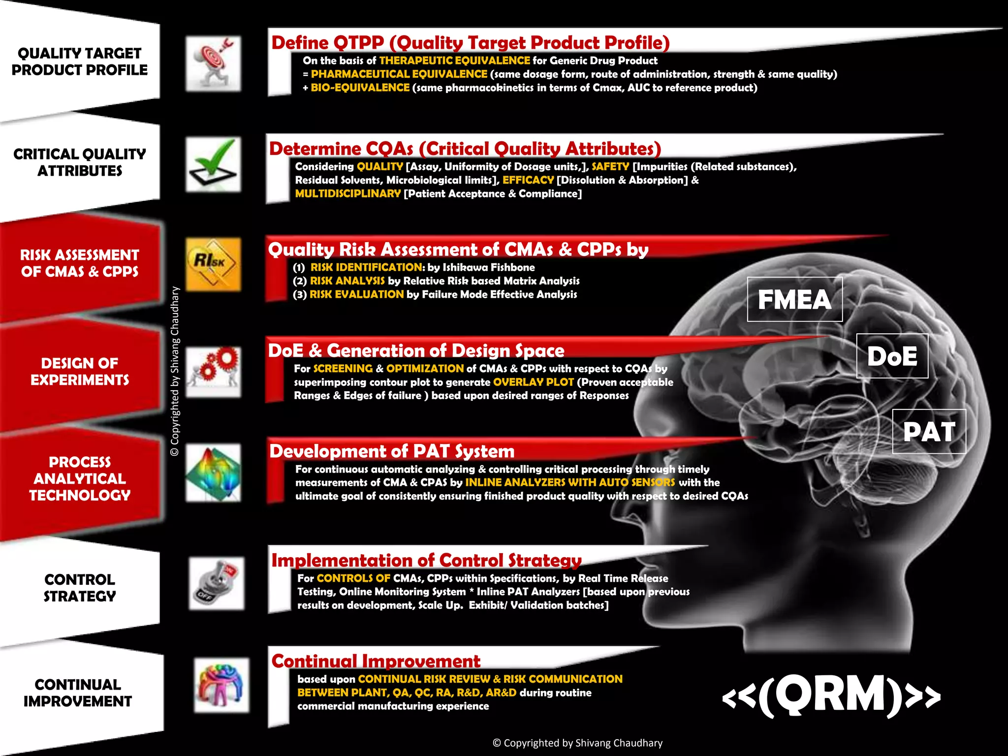 FMEA, DoE & PAT : Three Inseparable Organs of Quality Risk Management ...