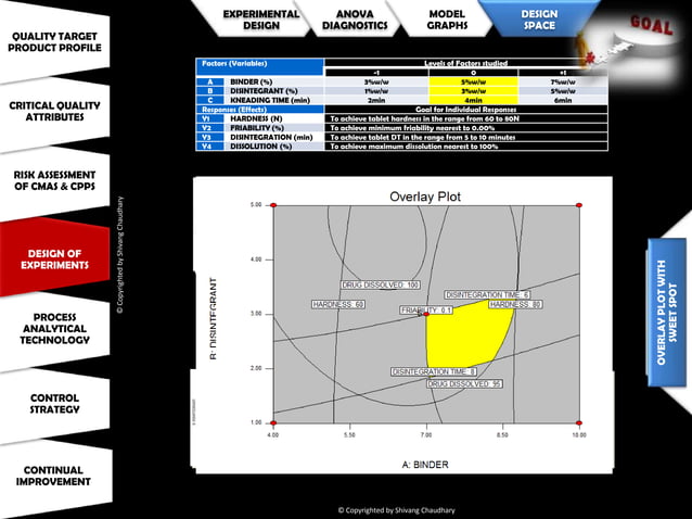 FMEA, DoE & PAT : Three Inseparable Organs of Quality Risk Management ...