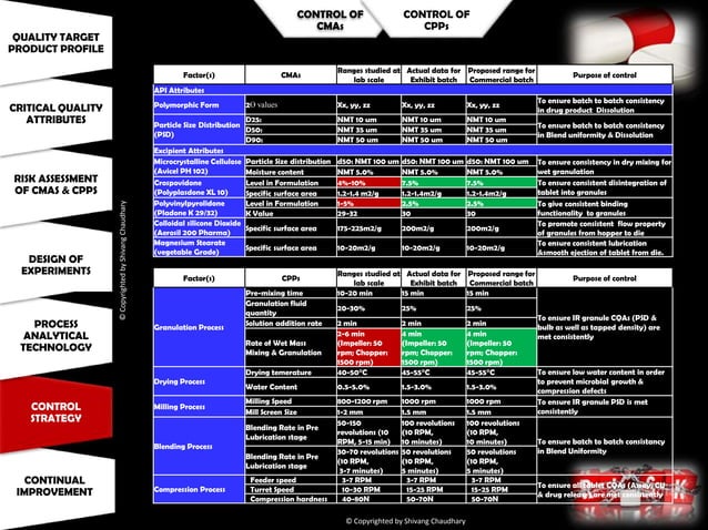 FMEA, DoE & PAT : Three Inseparable Organs of Quality Risk Management ...