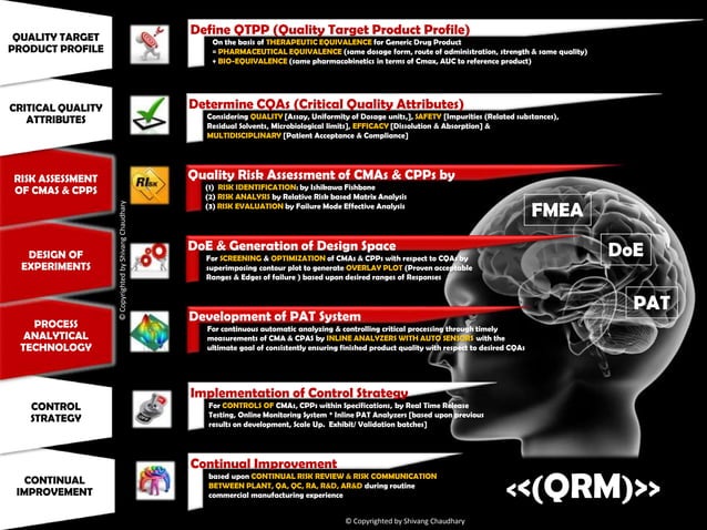 FMEA, DoE & PAT : Three Inseparable Organs of Quality Risk Management ...