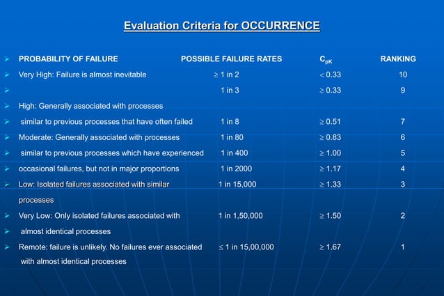FMEA - What is FMEA. Everything about FMEA. | PPT