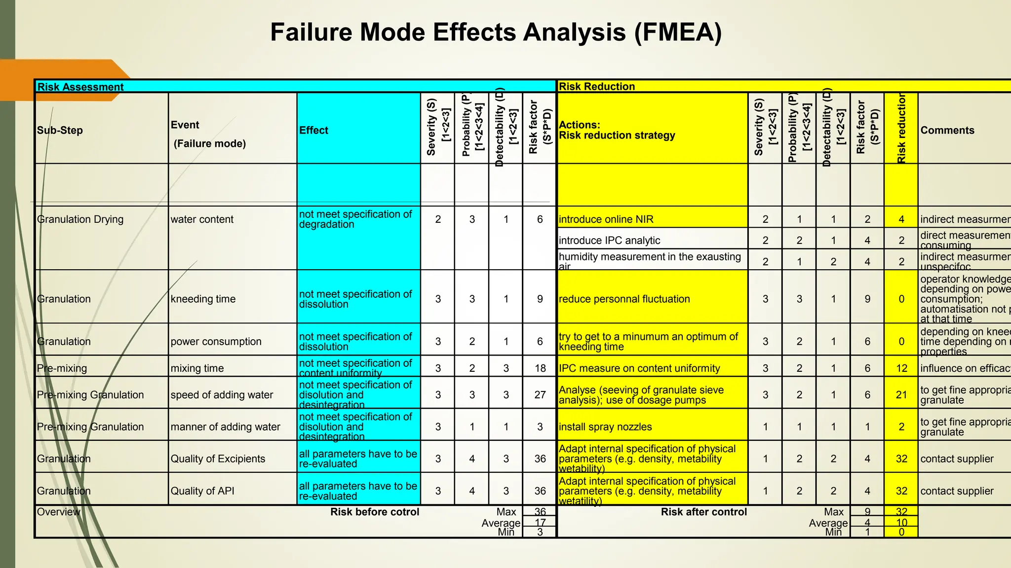 FMEA: A quality risk management tool..pptx