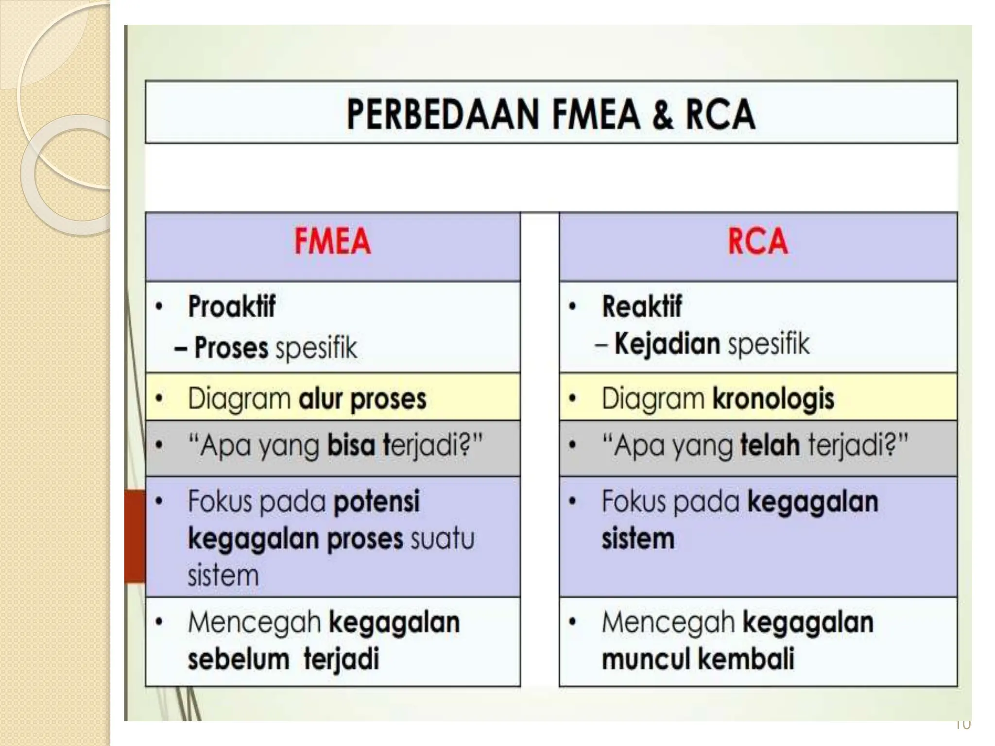 PROSES PEMBUATAN FMEA.PPT MERUPAKAN PRESENTASI YANG MENAMPILKAN MATERI PEMBUATAN FMEA | PPTX