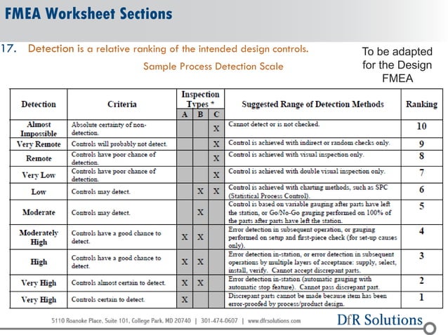 FMEA: The Good, The Bad, and The Ugly | PPT