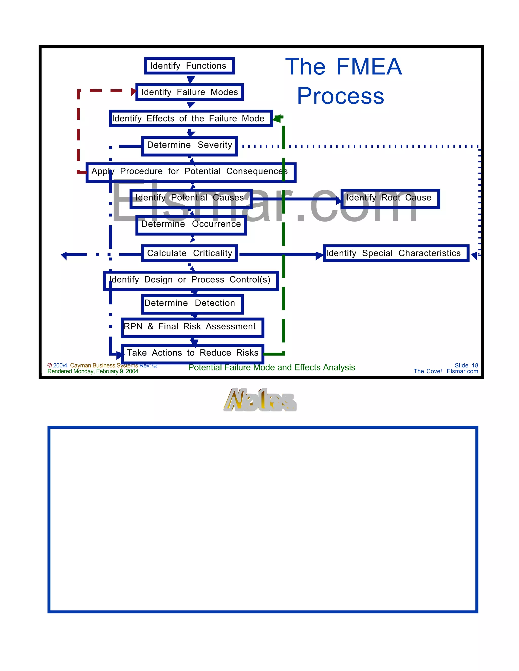 Design & Process FMEA Manual | PDF