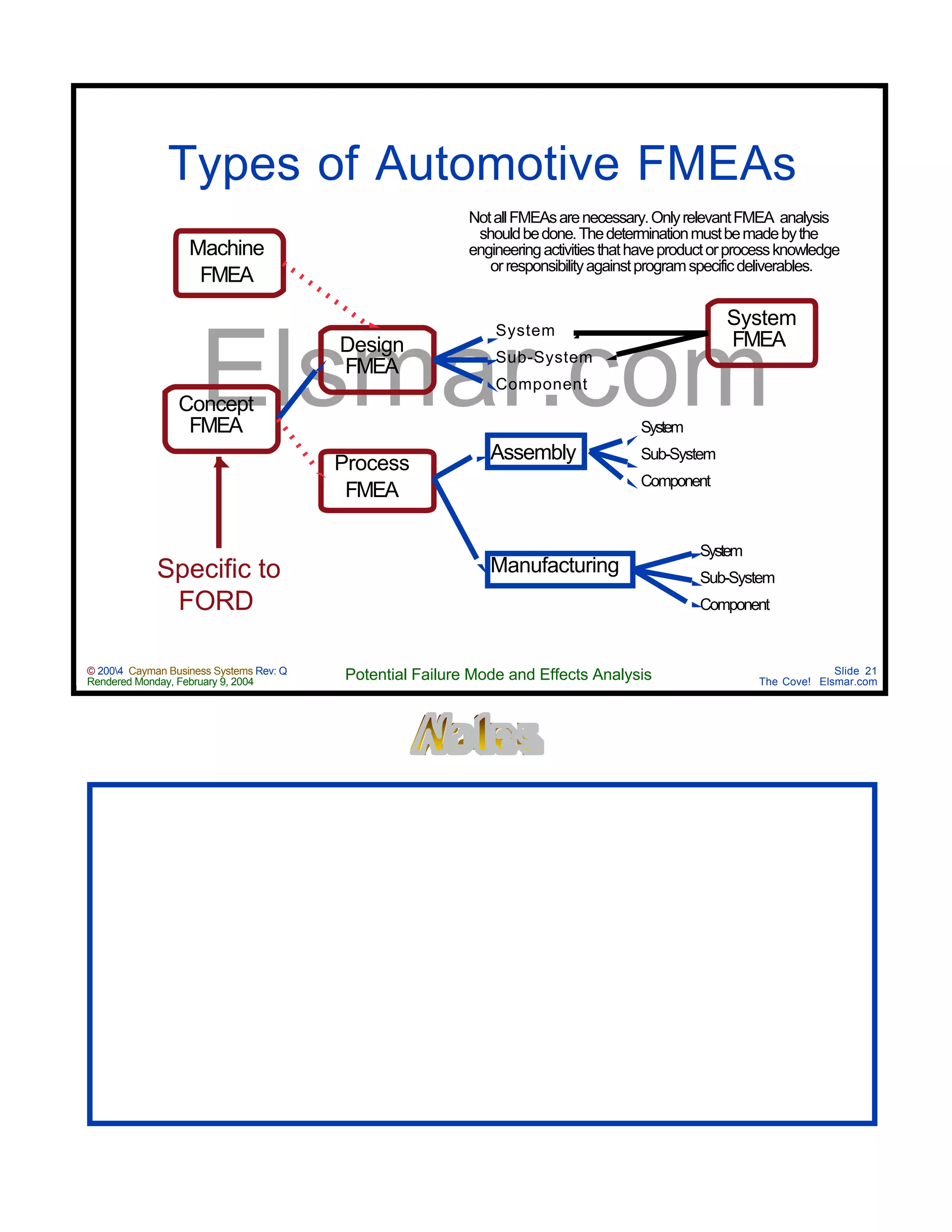 Design & Process FMEA Manual | PDF