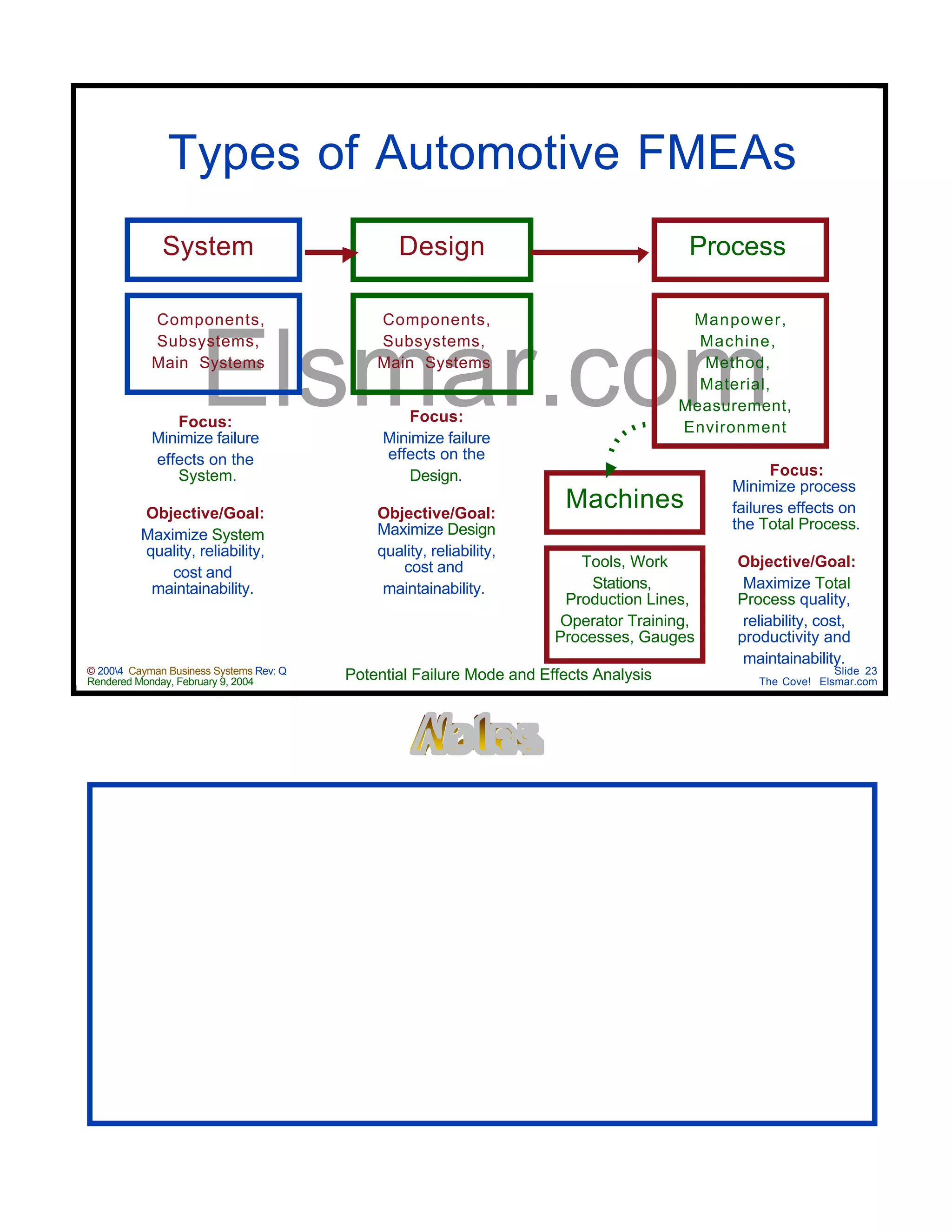 Design & Process FMEA Manual | PDF