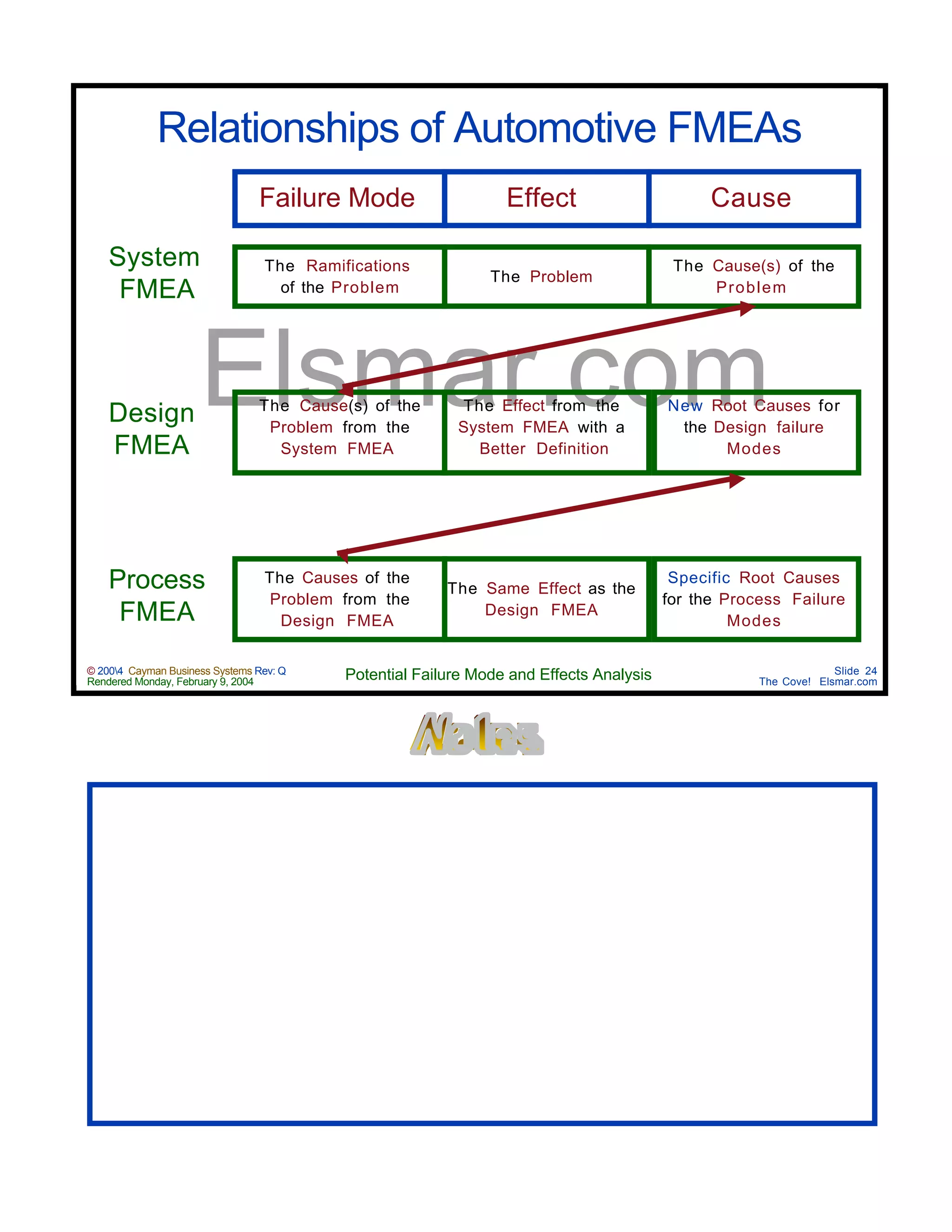 Design & Process FMEA Manual | PDF