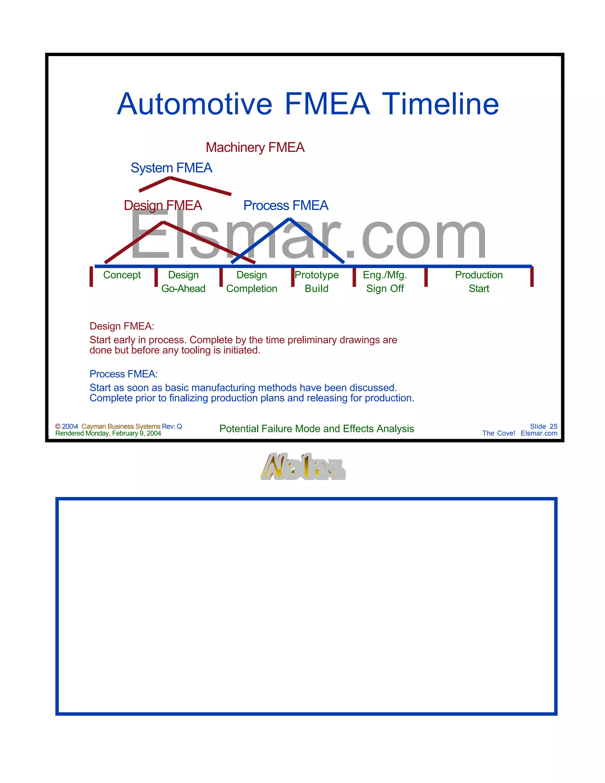 Design & Process FMEA Manual | PDF