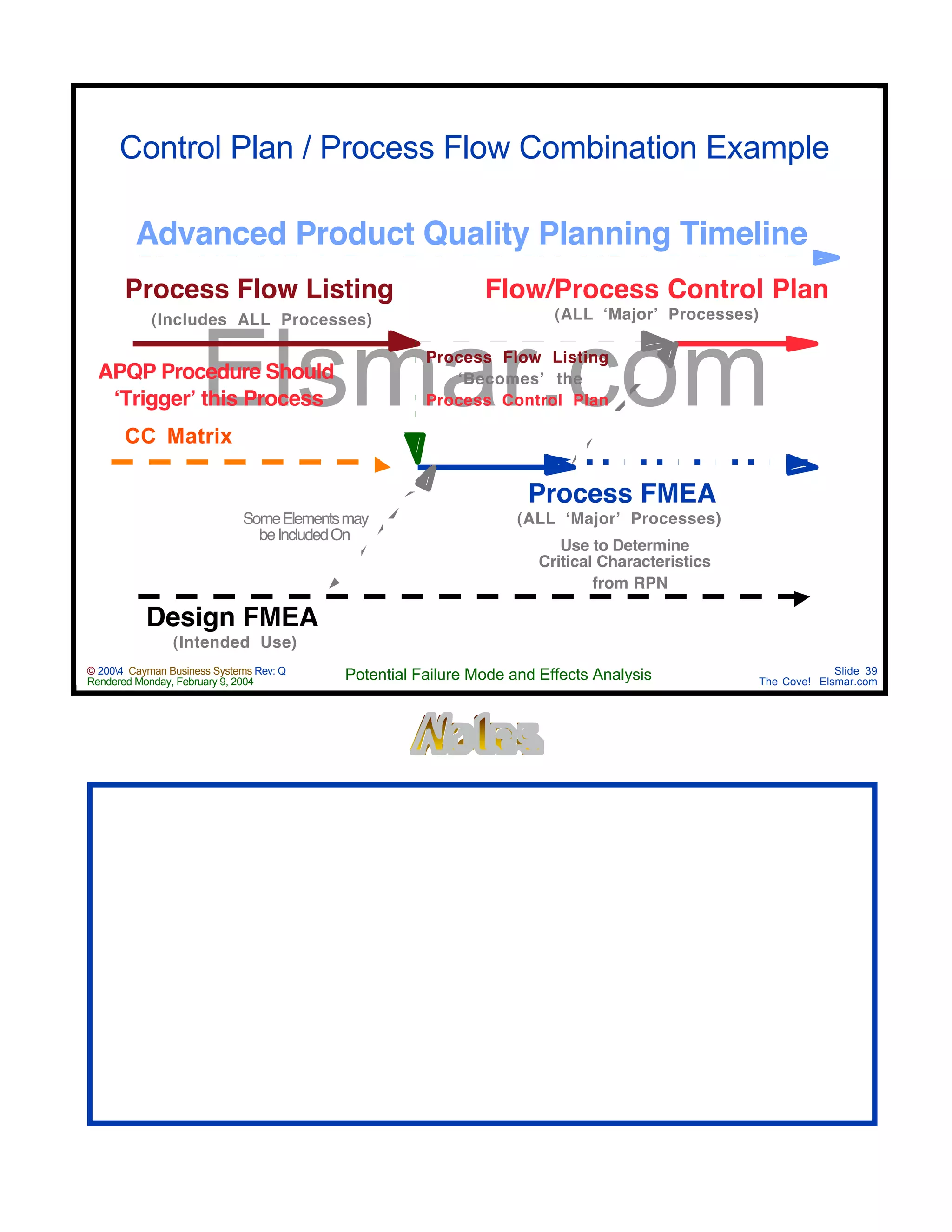Design & Process FMEA Manual | PDF