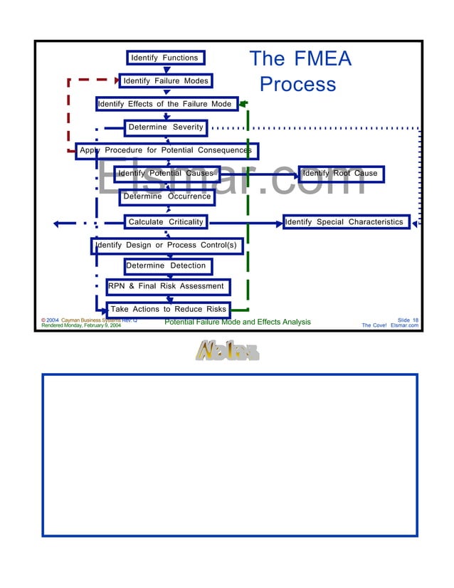 Design & Process FMEA Manual | PDF