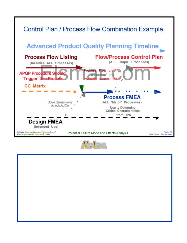 Design & Process FMEA Manual | PDF
