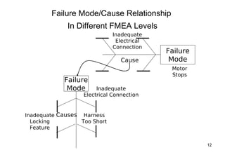 Failure Mode and Effects Analysis (FMEA) | PDF