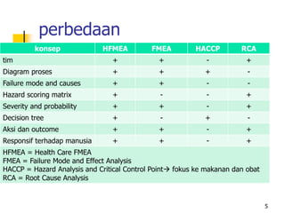 Failure mode and effects analysis puskesmas .ppt