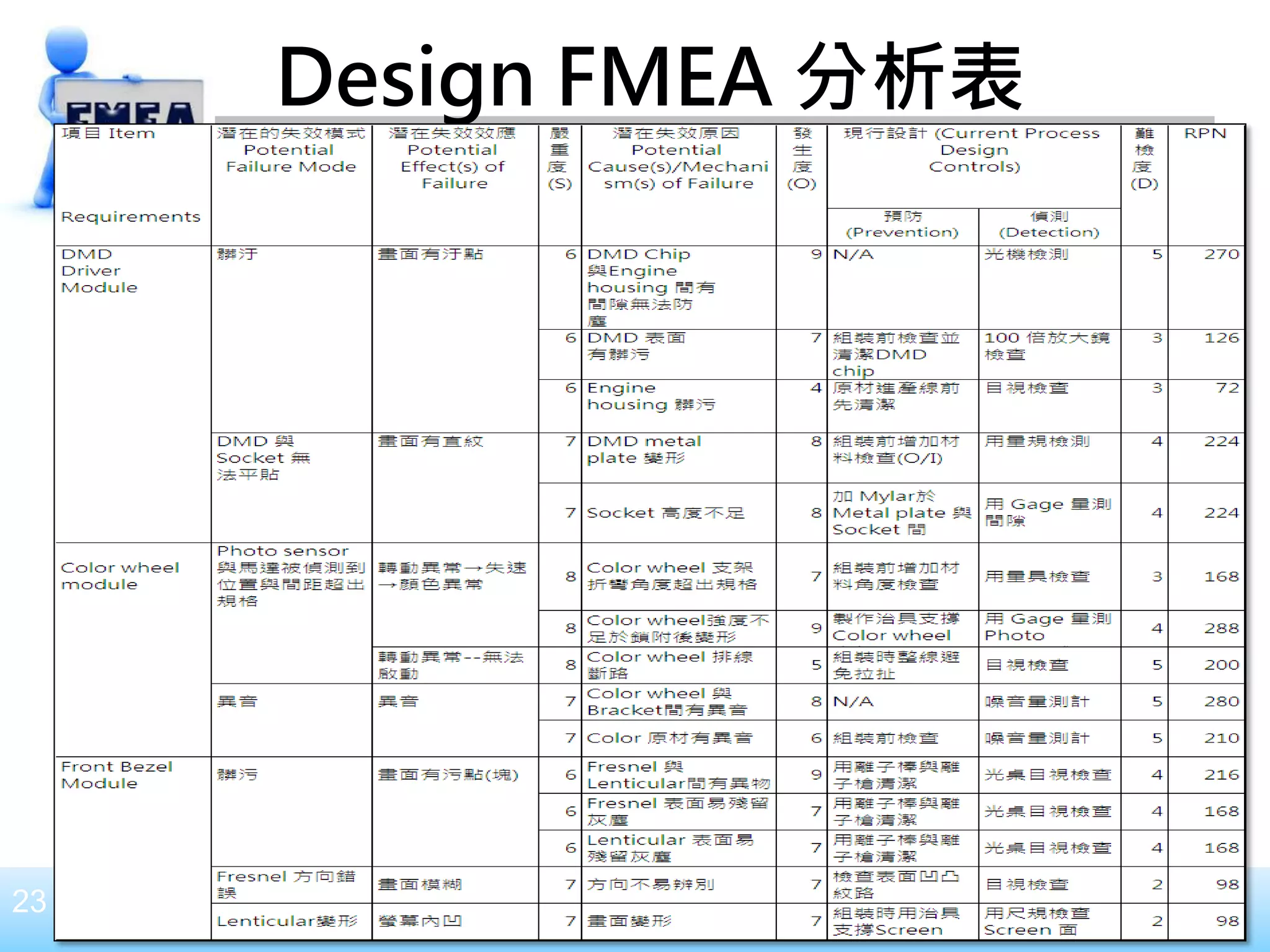FMEA 案例與說明 | PDF