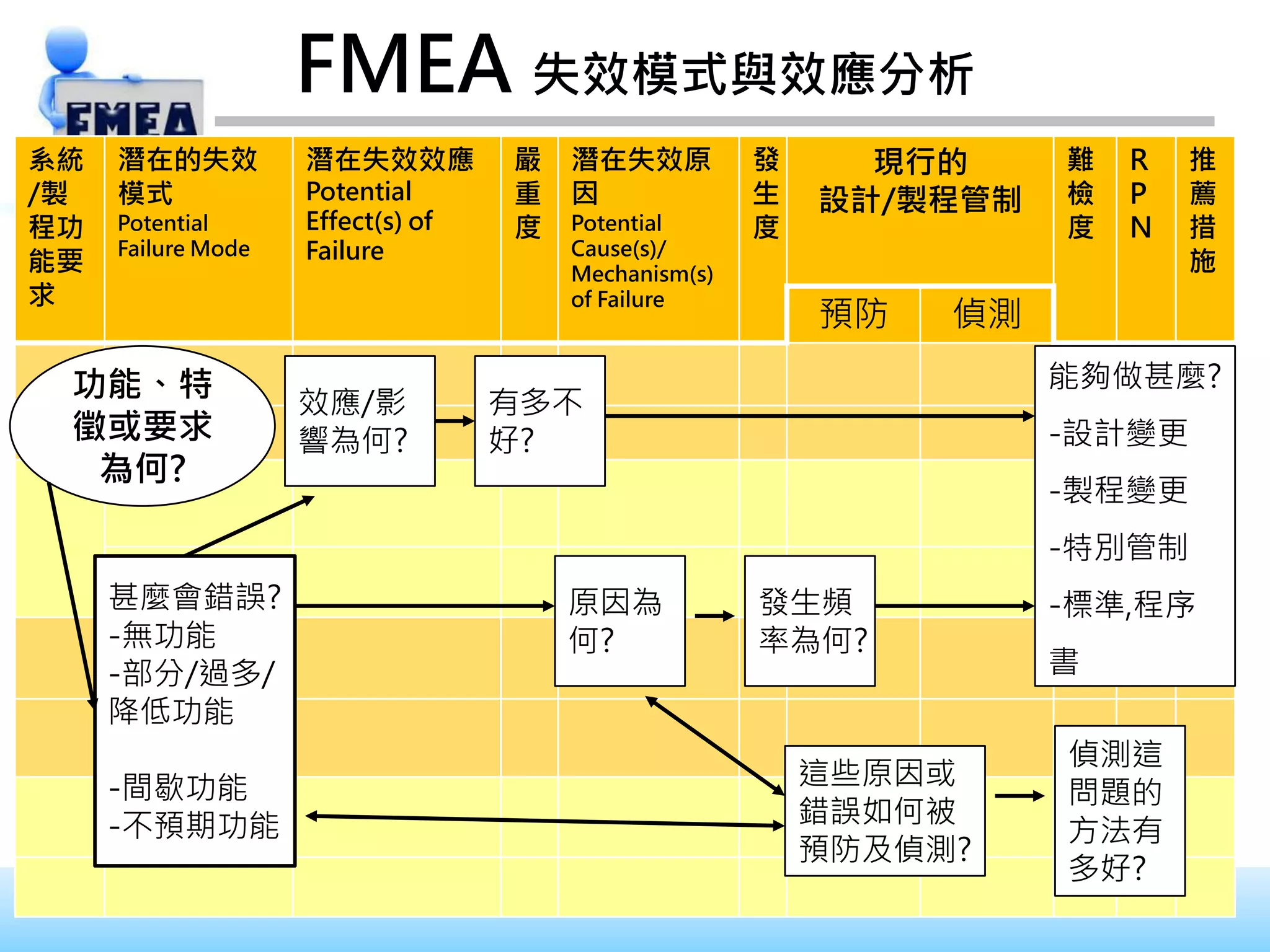 FMEA 案例與說明 | PDF