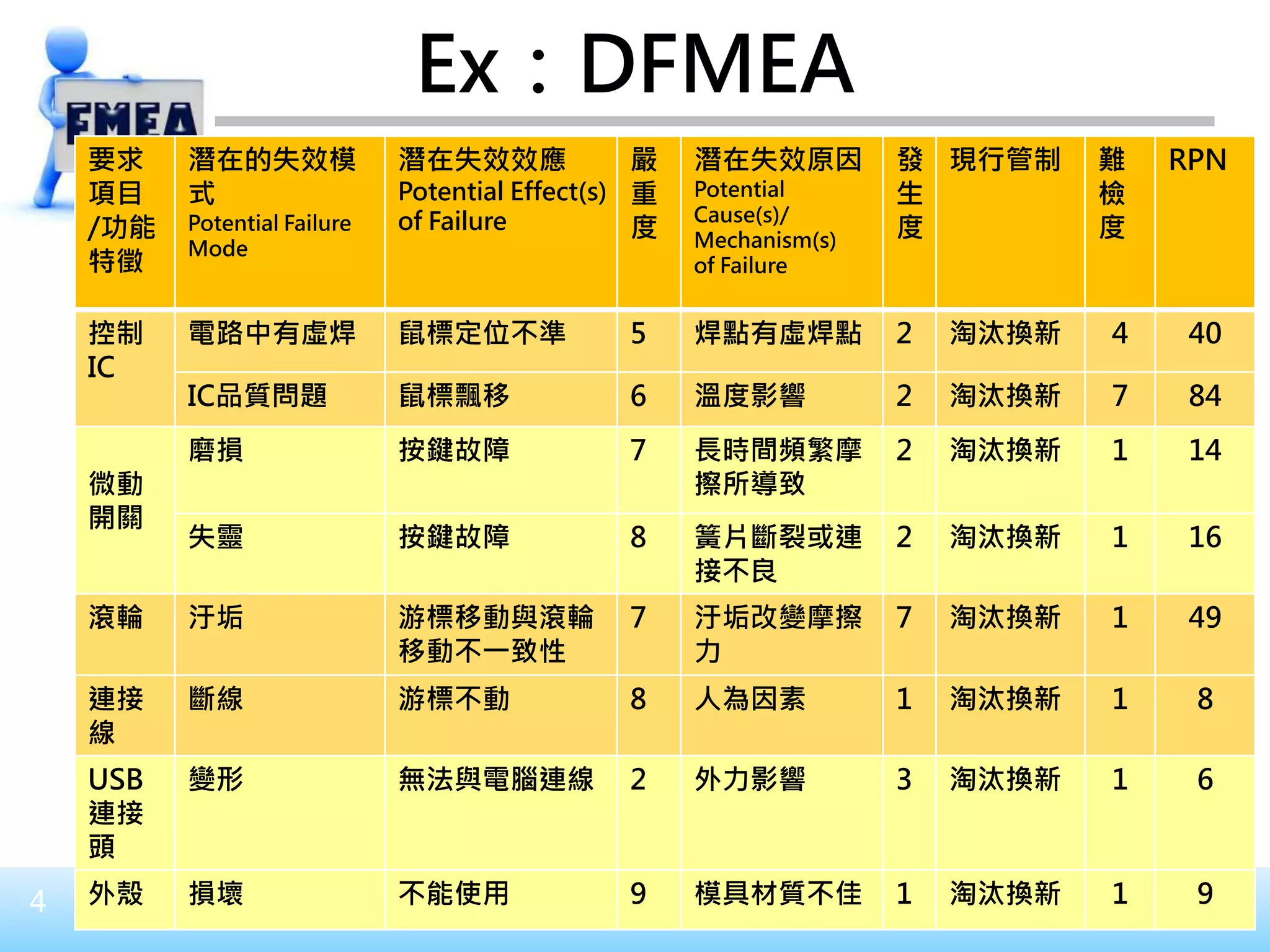 FMEA 案例與說明 | PDF