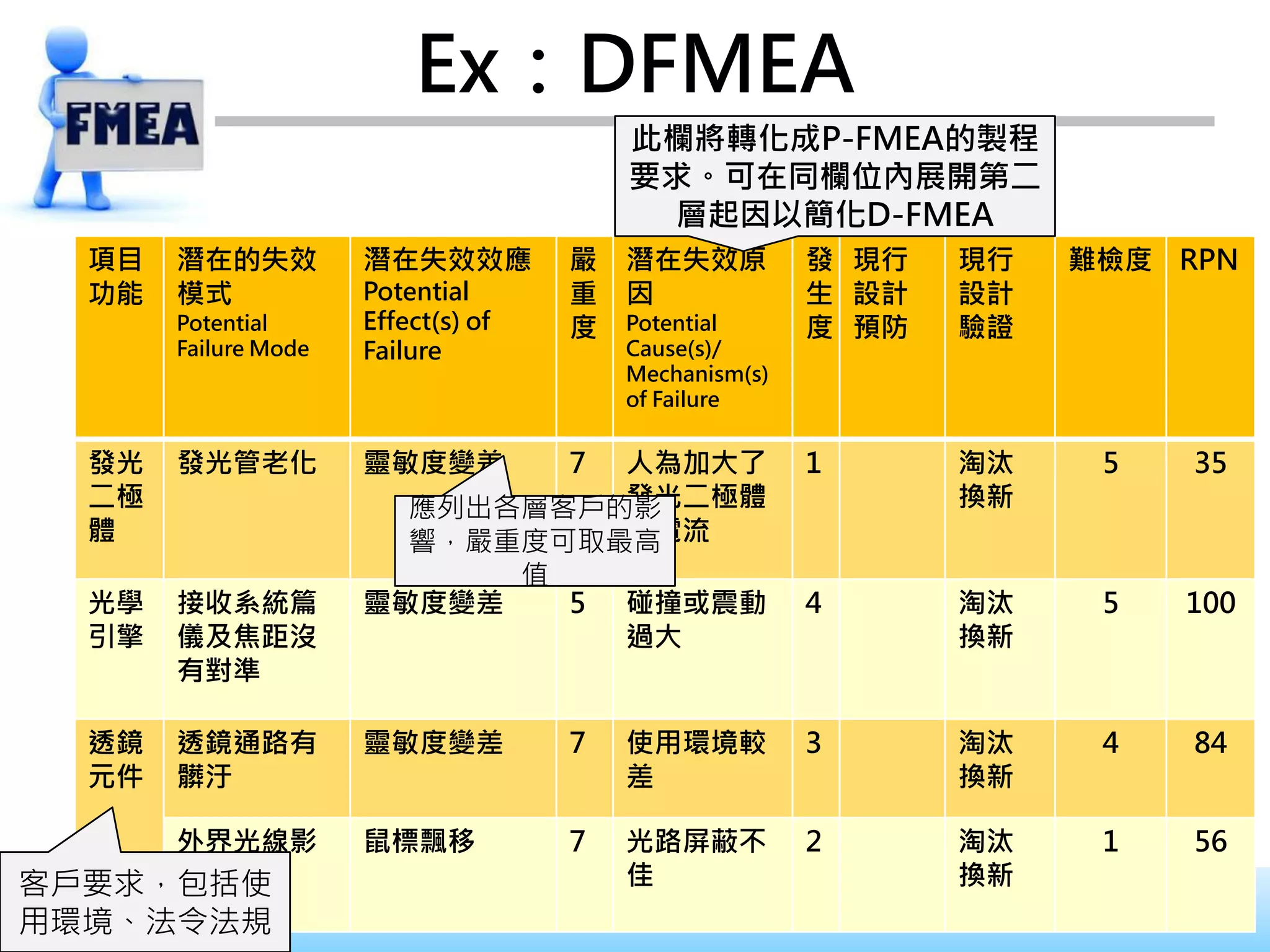FMEA 案例與說明 | PDF