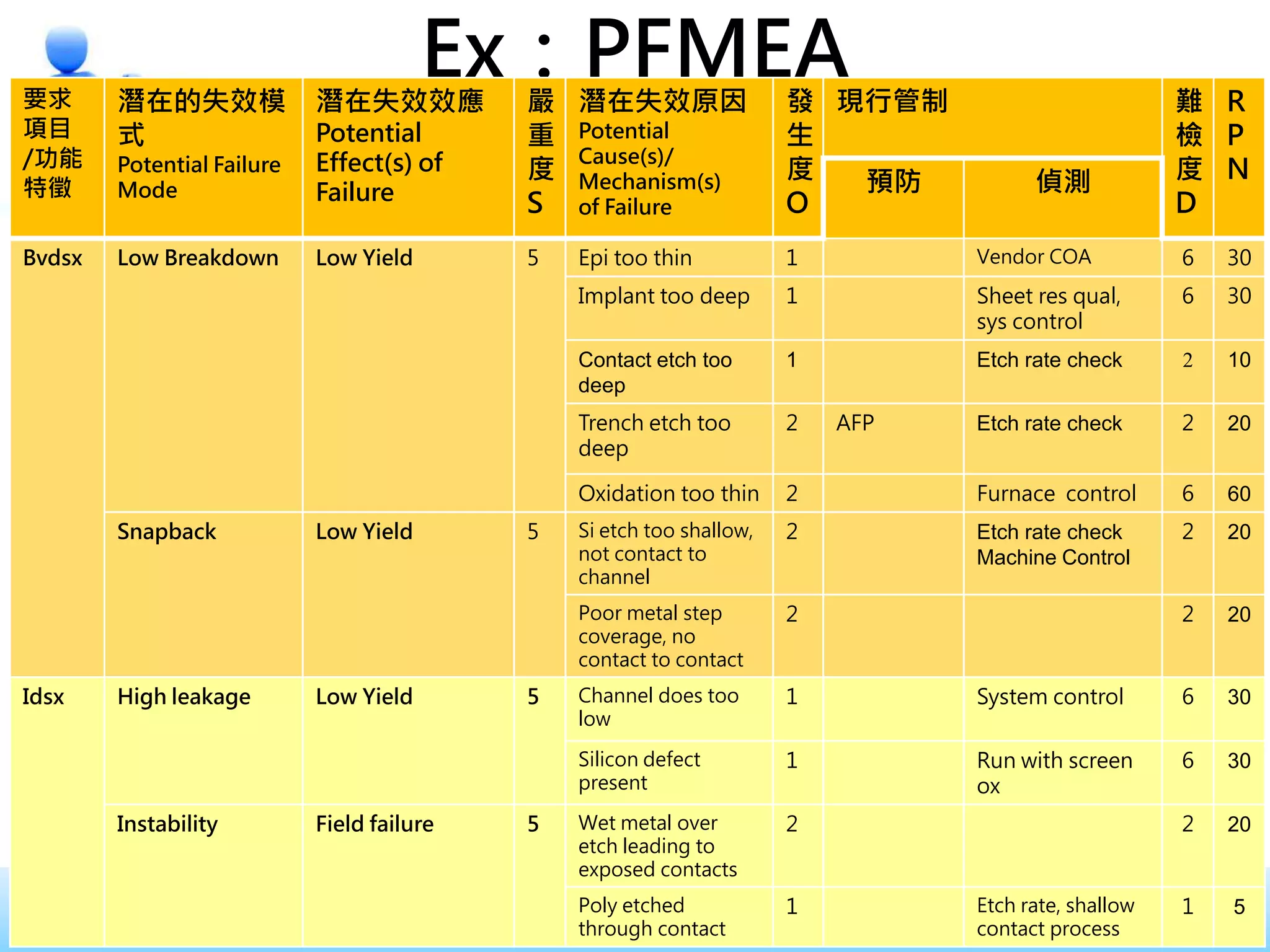 FMEA 案例與說明 | PDF