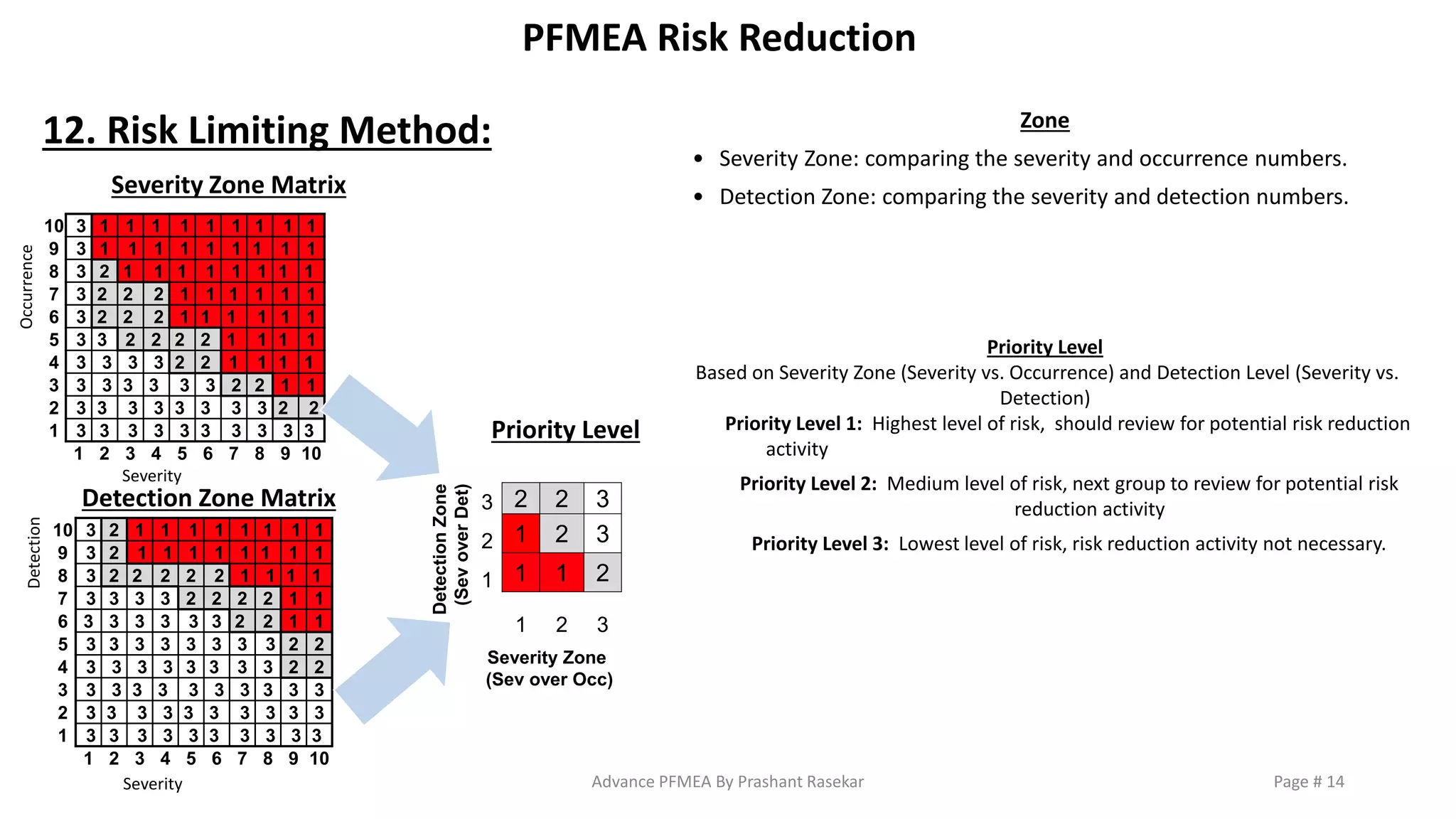 PFMEA, Risk Reduction and Effectiveness – Advance (AIAG FMEA #4 Edition) | PPTX