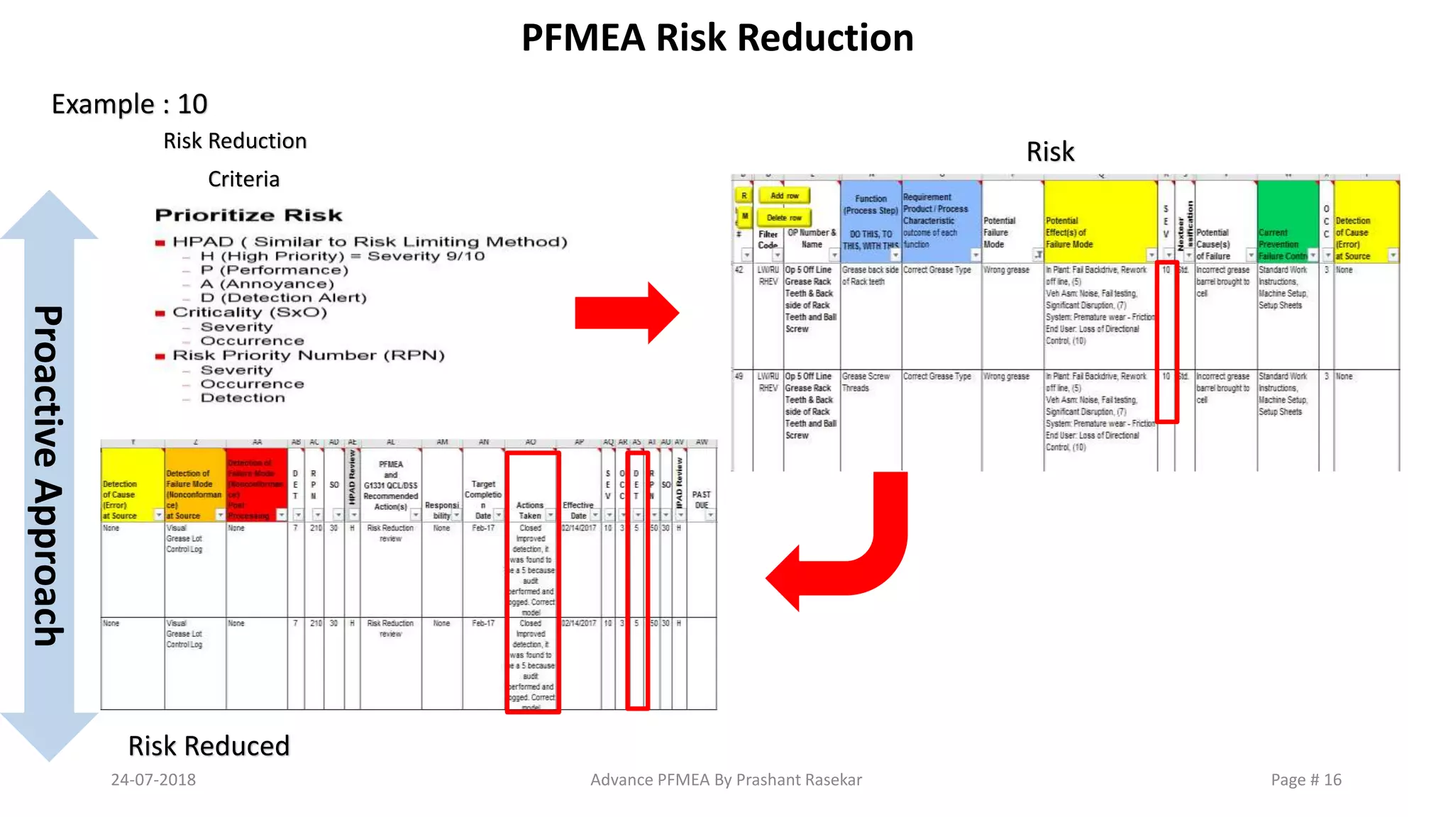 PFMEA, Risk Reduction and Effectiveness – Advance (AIAG FMEA #4 Edition) | PPTX