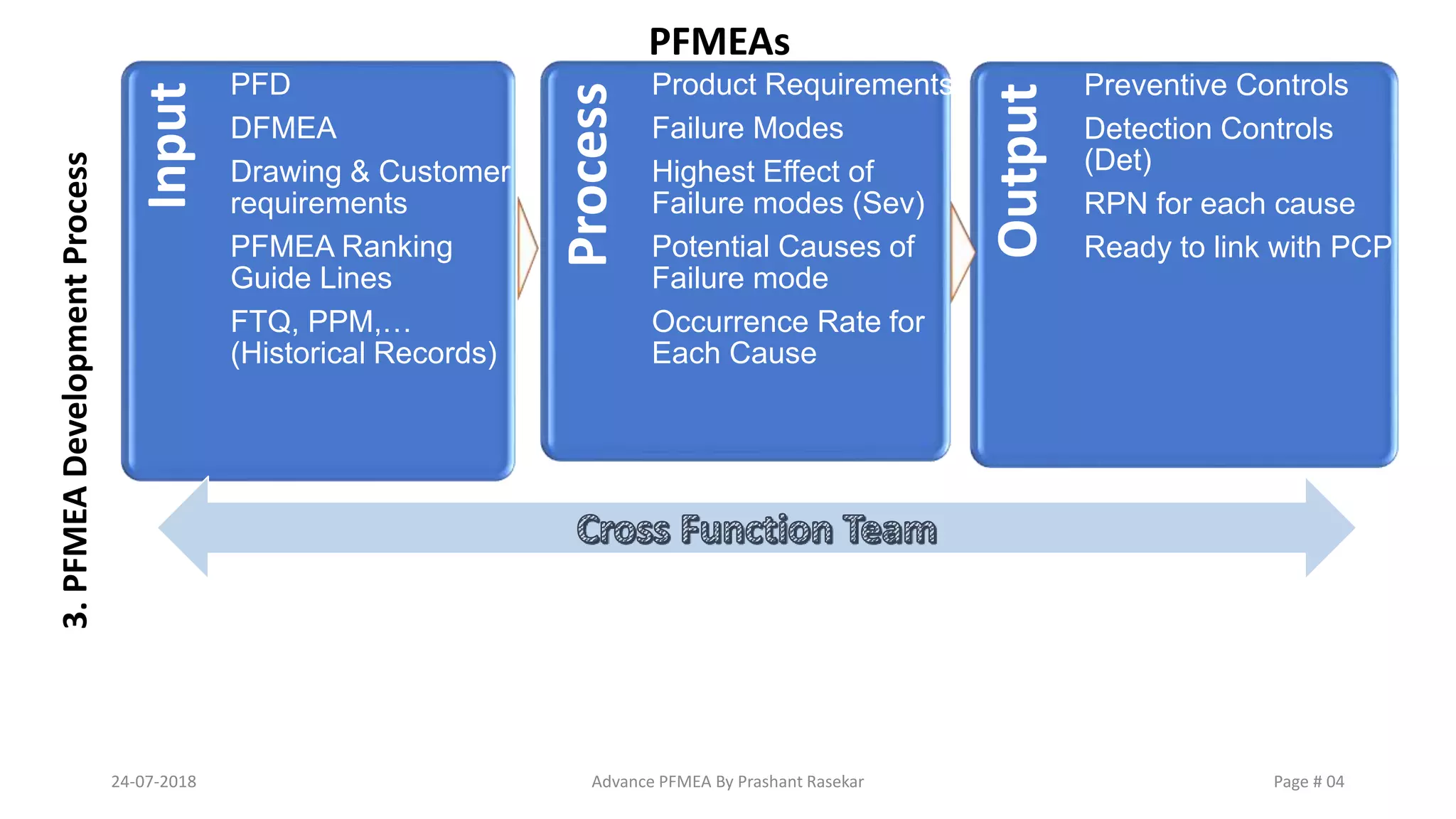 PFMEA, Risk Reduction and Effectiveness – Advance (AIAG FMEA #4 Edition) | PPTX
