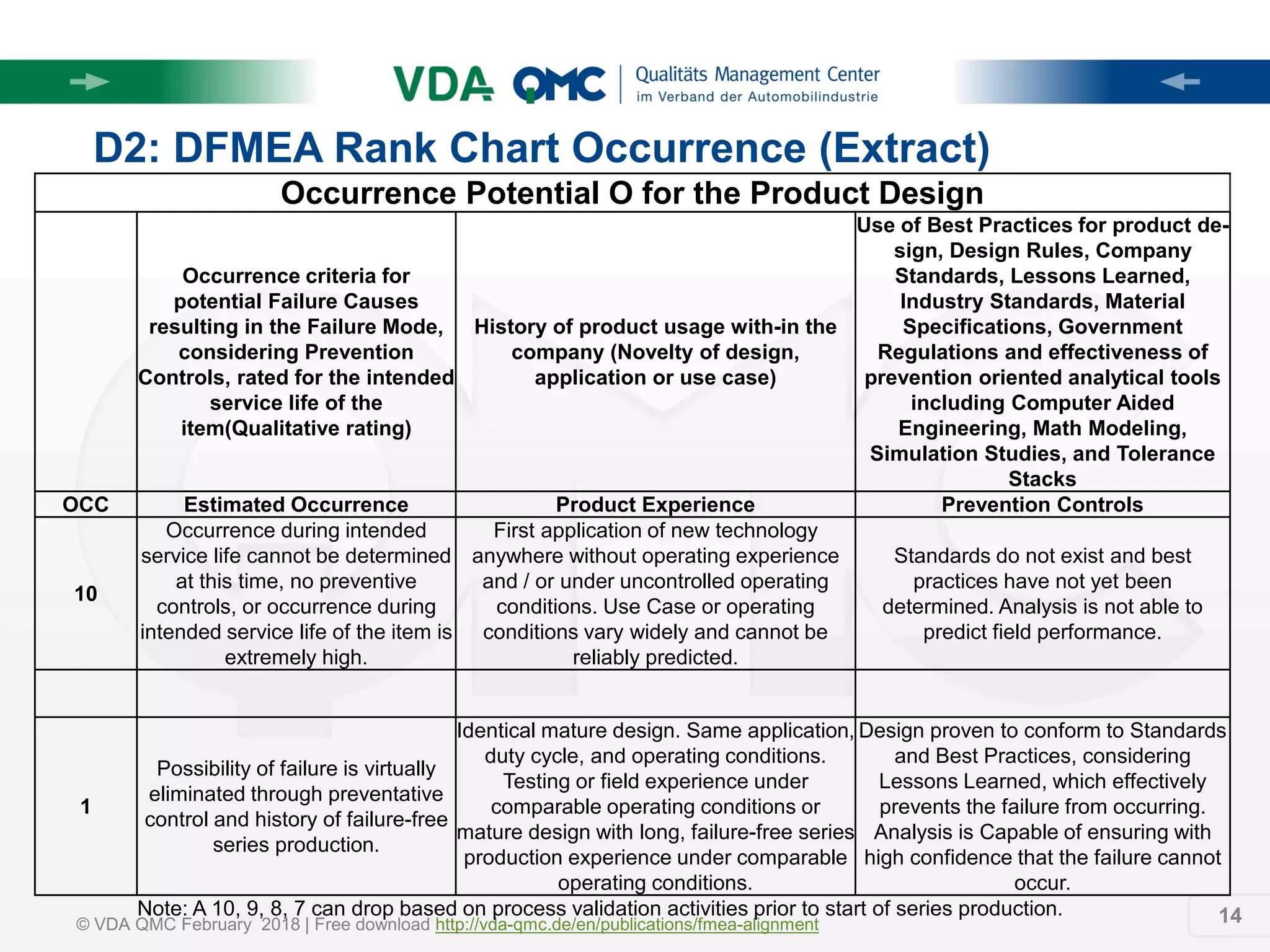 Fmea alignment aiag_and_vda_-_eng | PDF