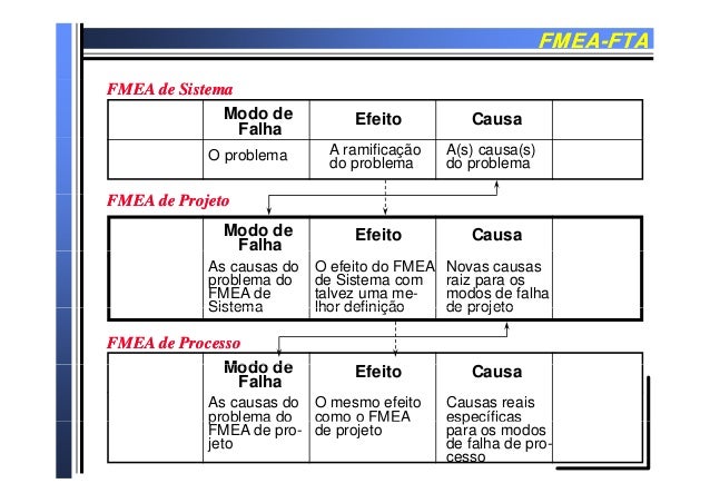 FMEA e FTA