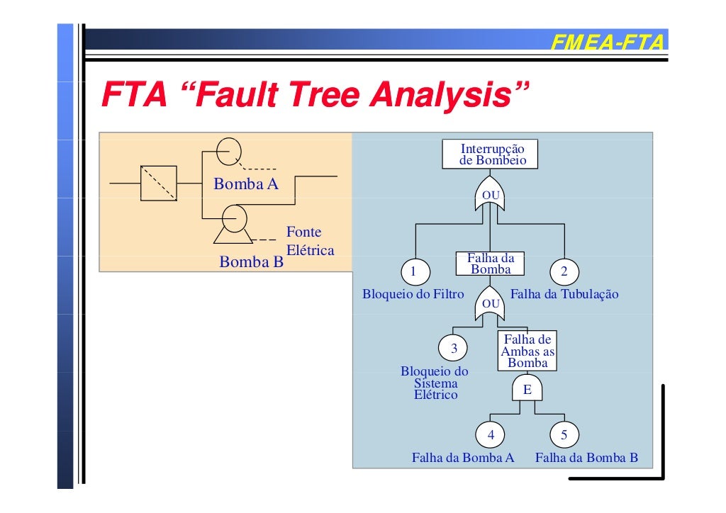 FMEA e FTA