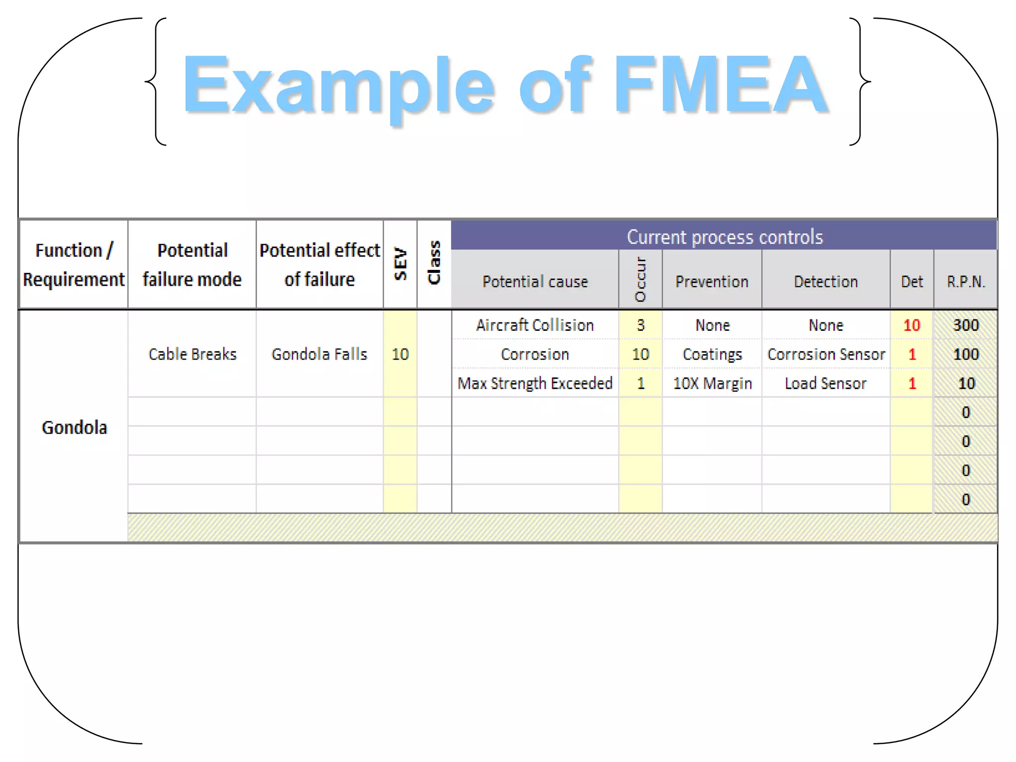 Fmea Example | PPSX